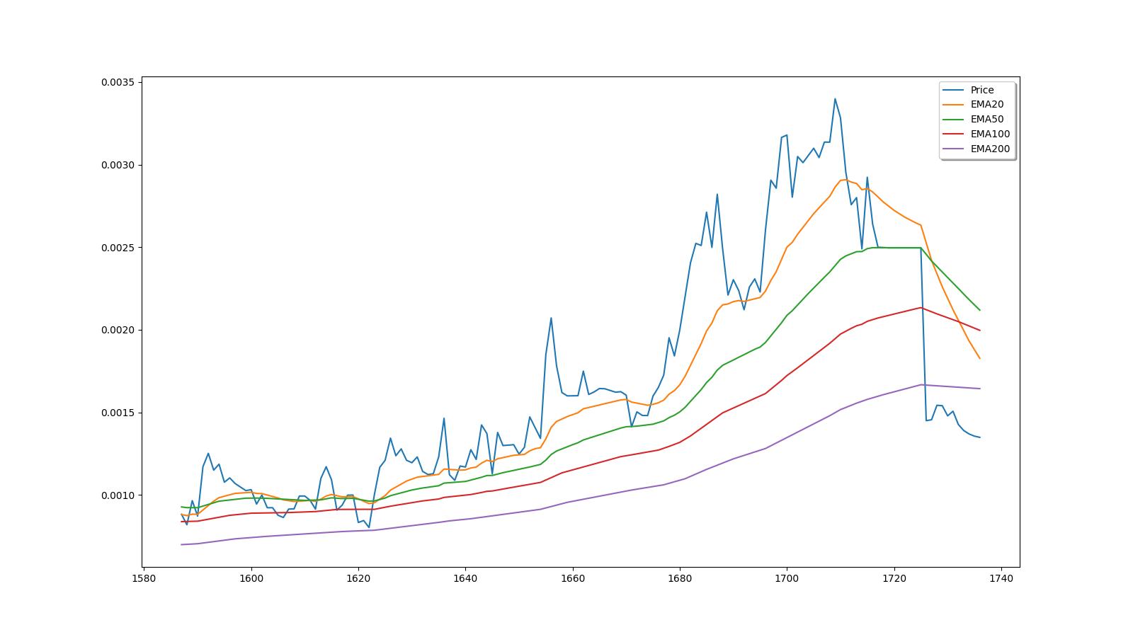 Handy Exponential Moving Averages