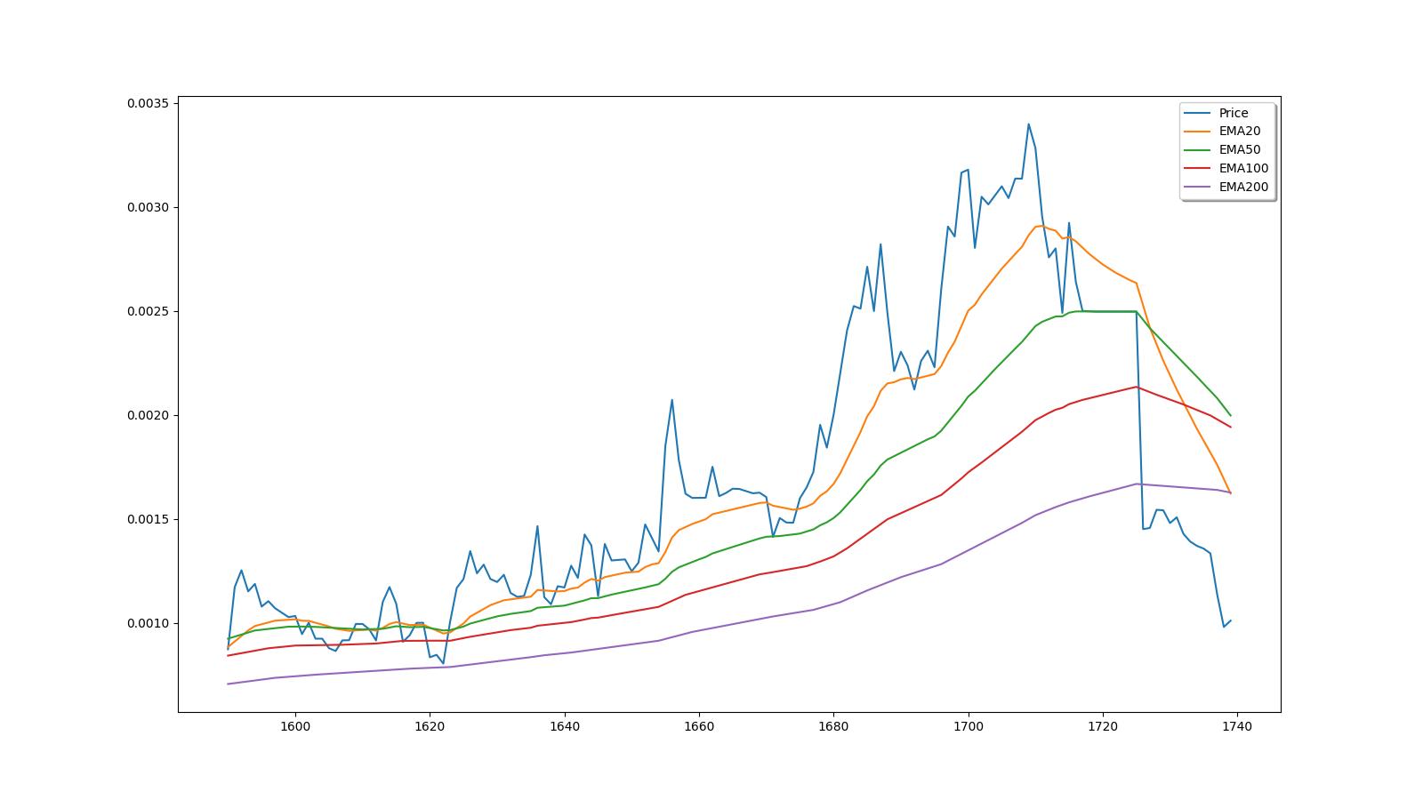 Handy Exponential Moving Averages