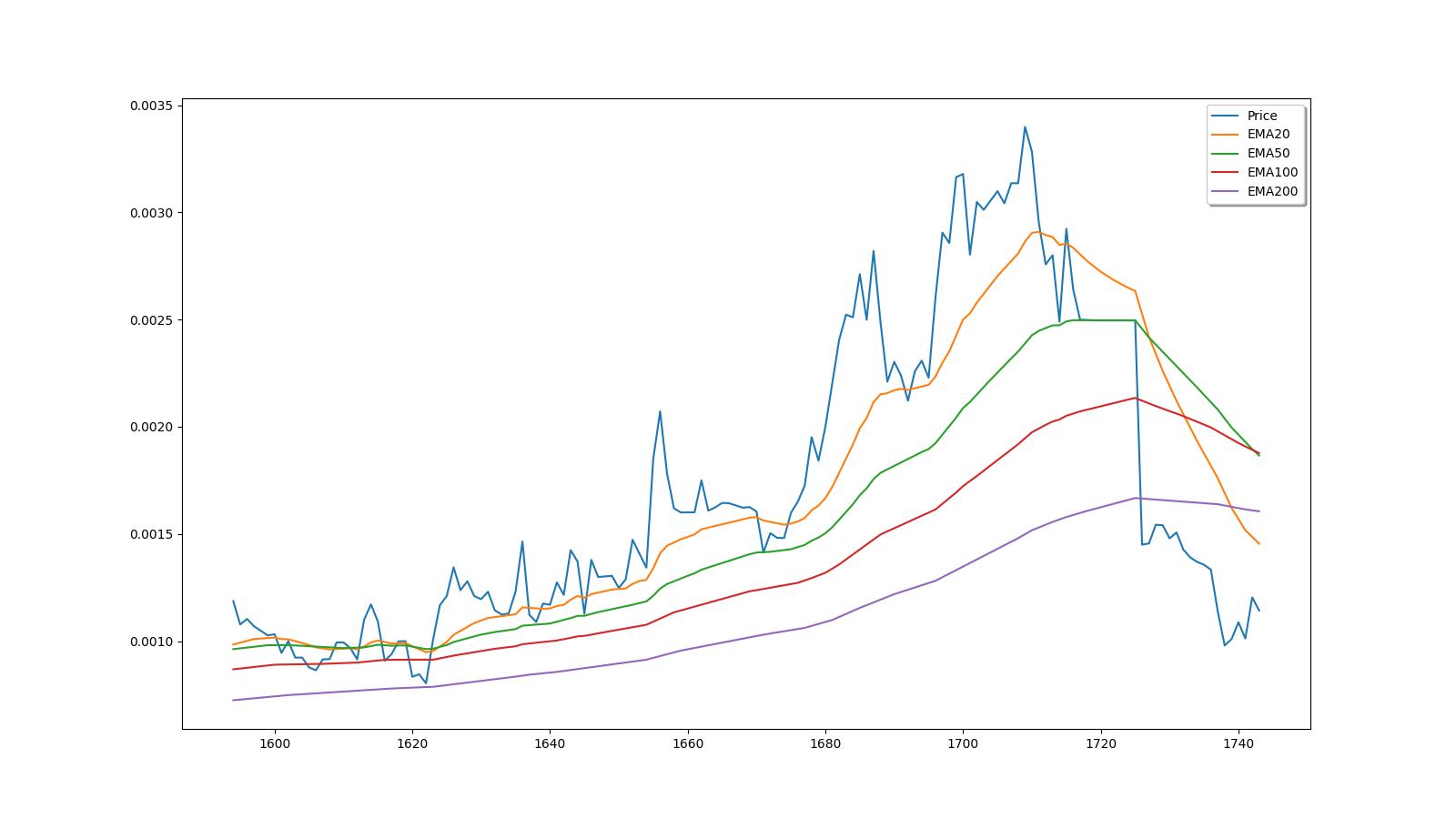 Handy Exponential Moving Averages