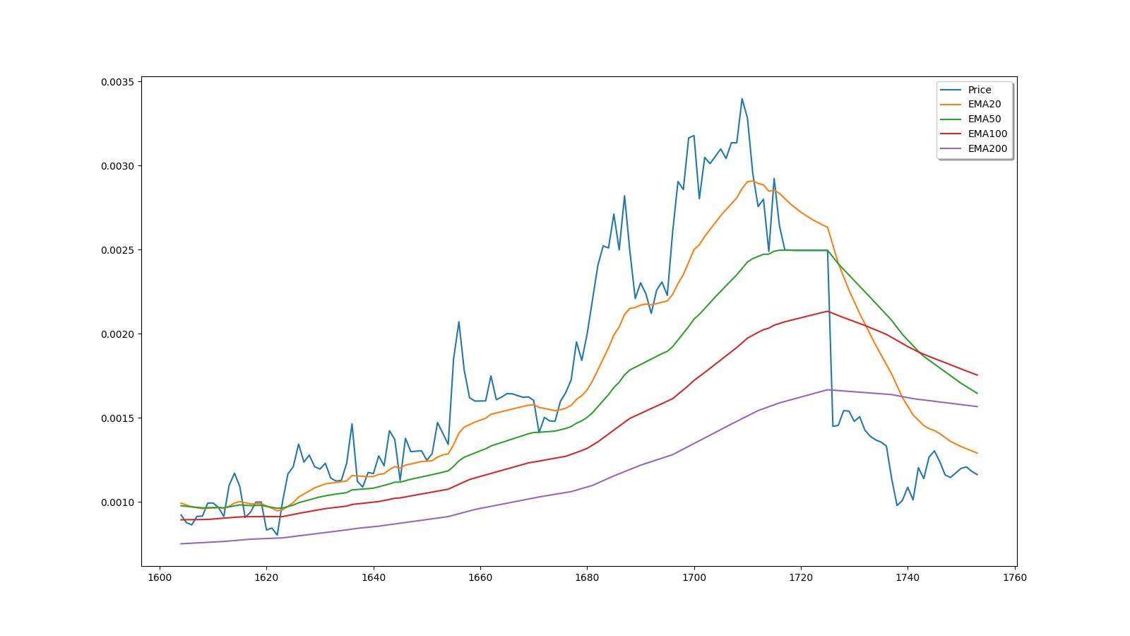 Handy Exponential Moving Averages