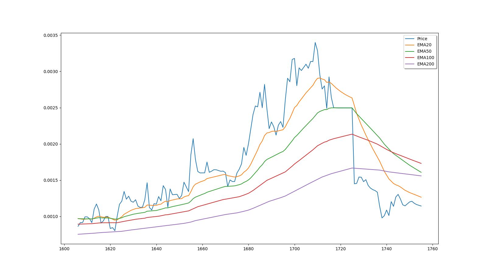 Handy Exponential Moving Averages