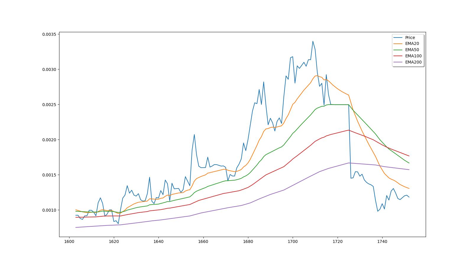 Handy Exponential Moving Averages