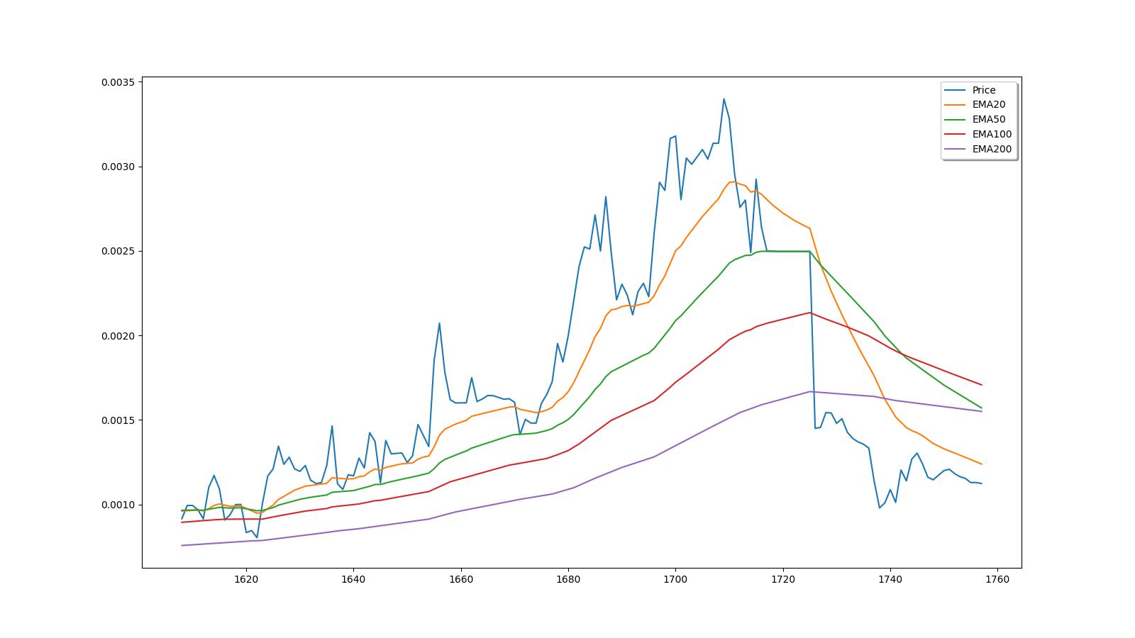 Handy Exponential Moving Averages