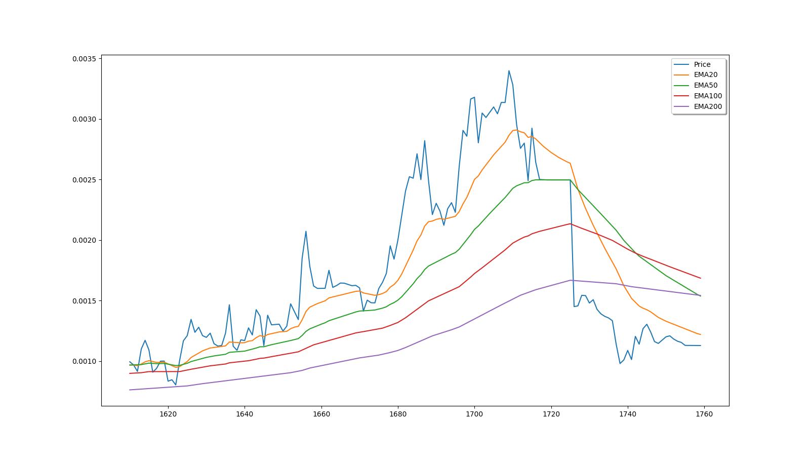 Handy Exponential Moving Averages
