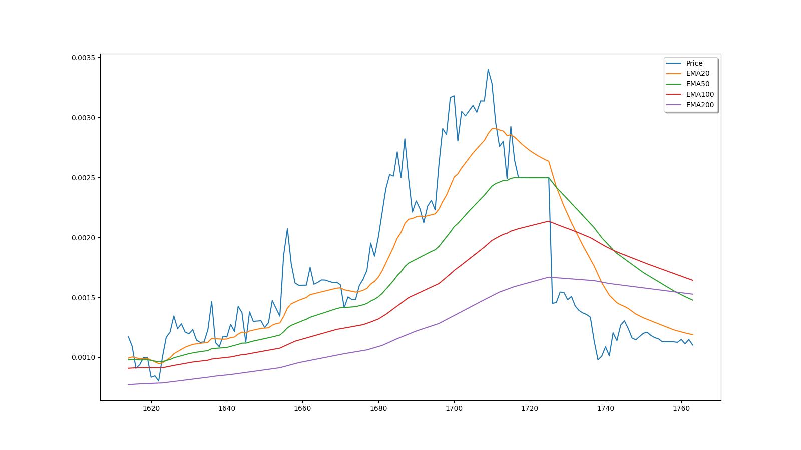 핸디 Exponential Moving Averages