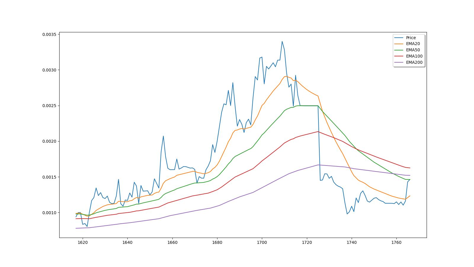 Handy Exponential Moving Averages