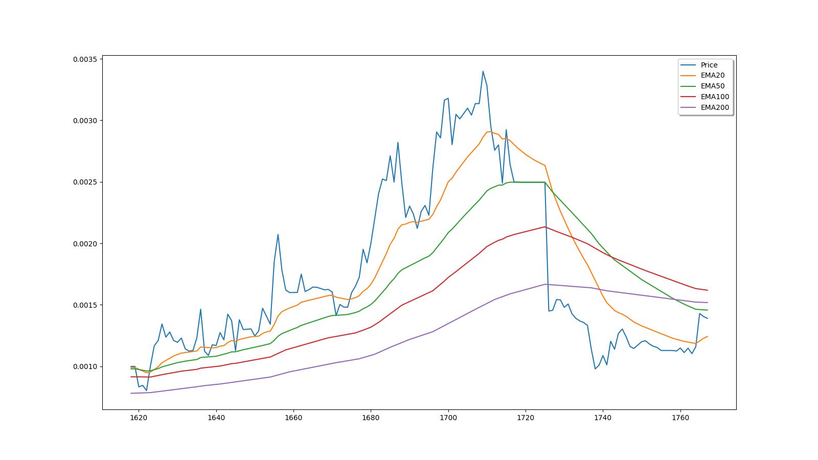 Handy Exponential Moving Averages