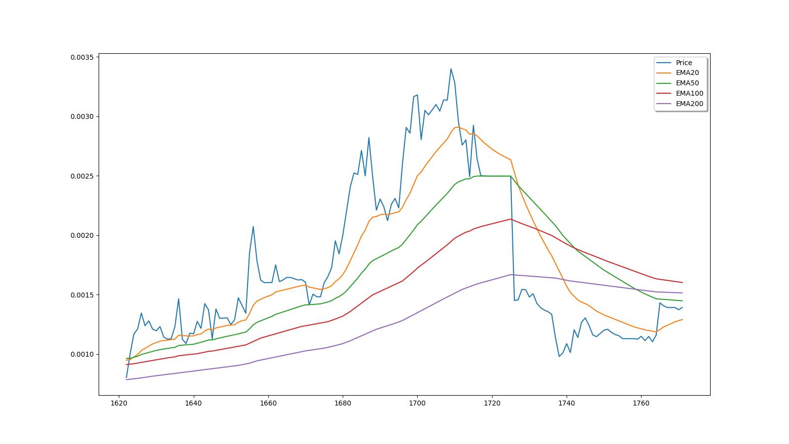 Handy Exponential Moving Averages