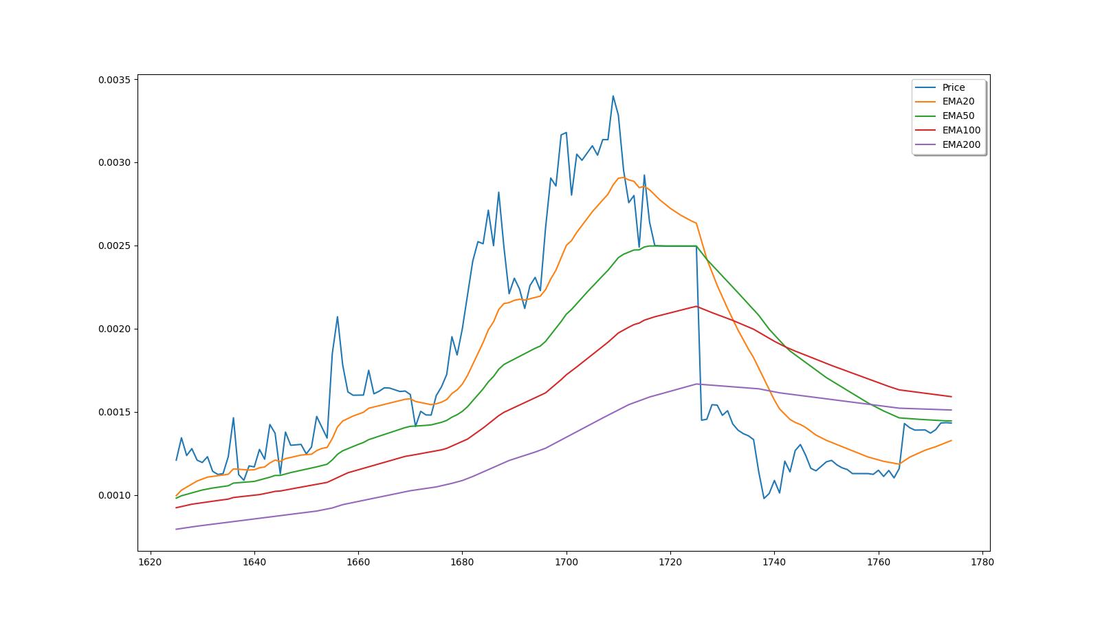 Handy Exponential Moving Averages