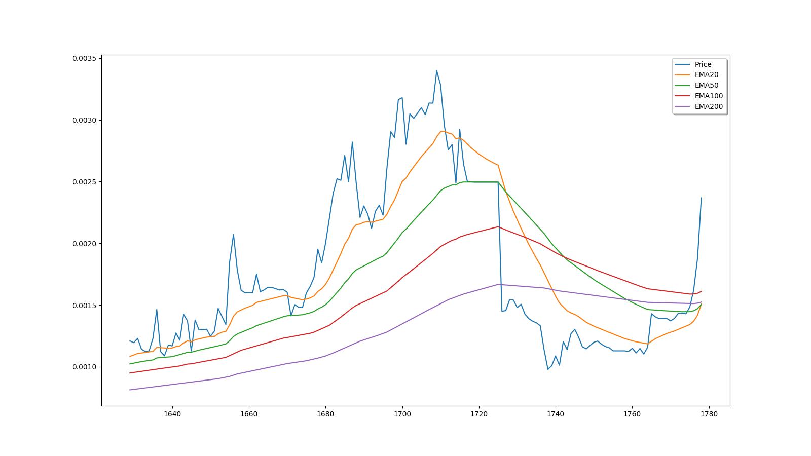 Handy Exponential Moving Averages