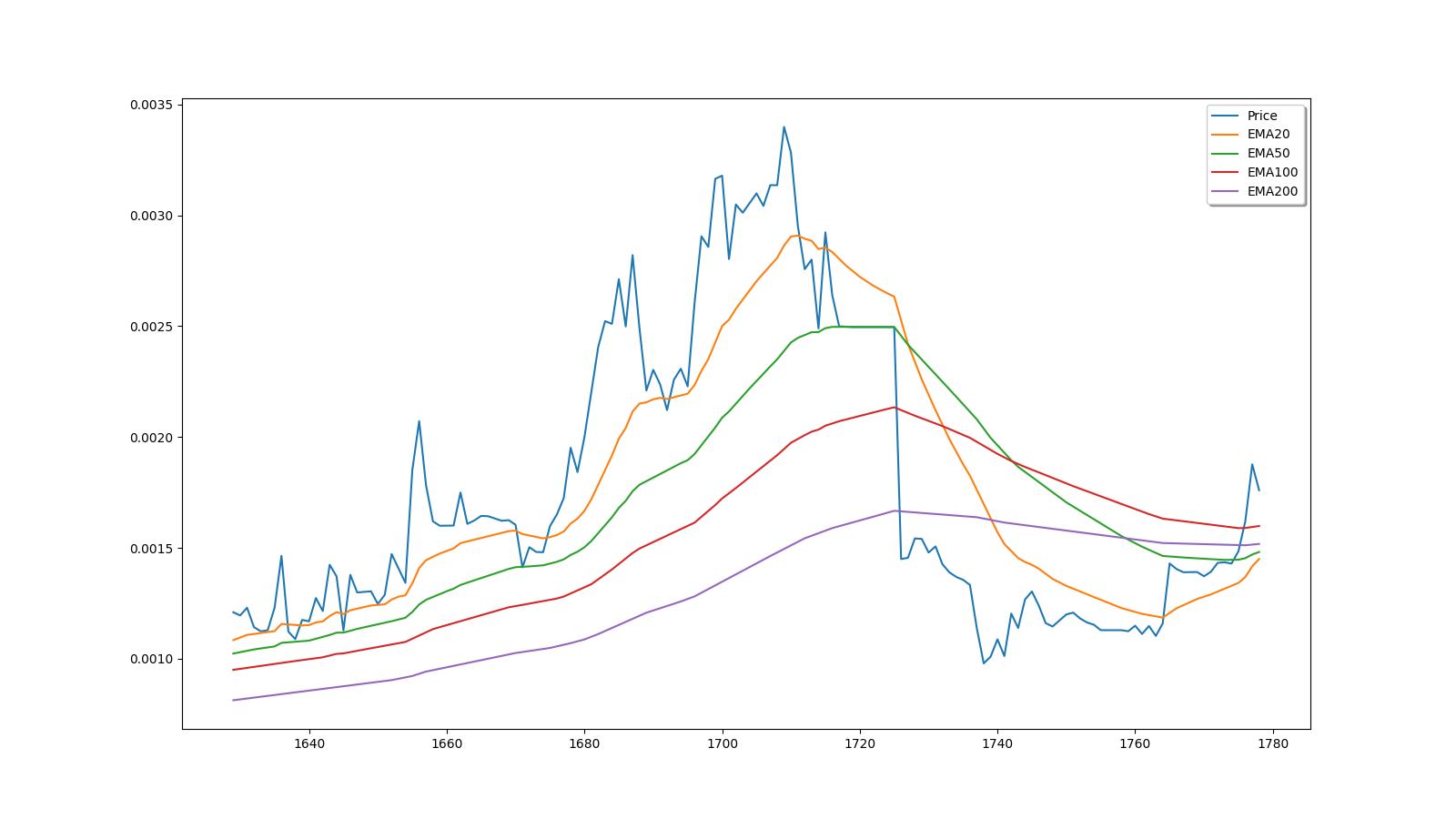 Handy Exponential Moving Averages
