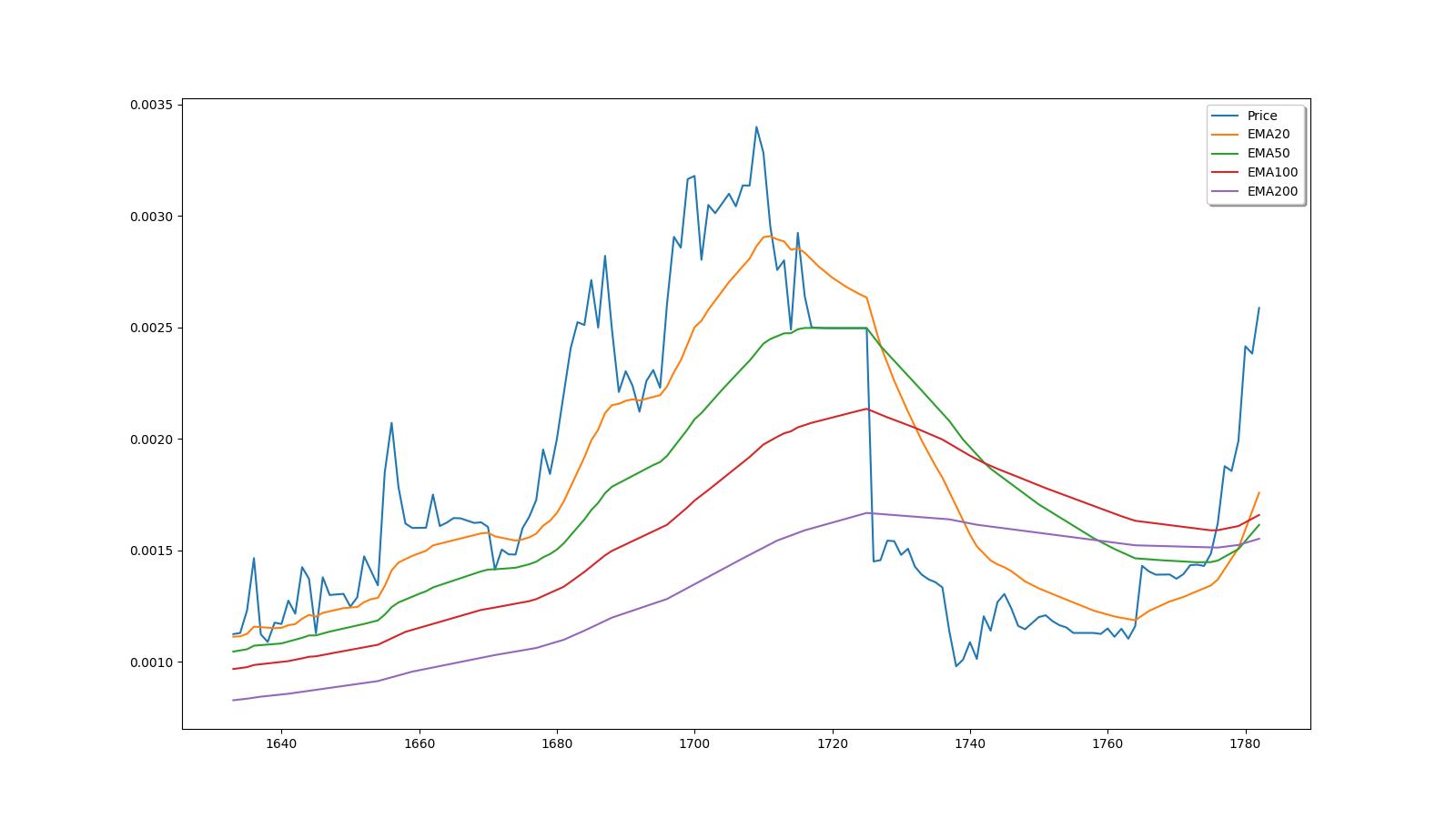 Handy Exponential Moving Averages