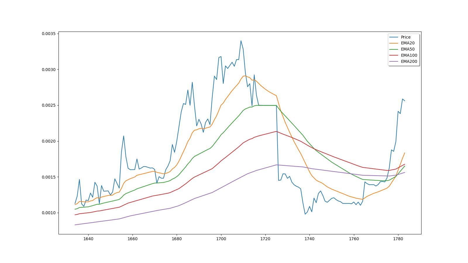 Handy Exponential Moving Averages