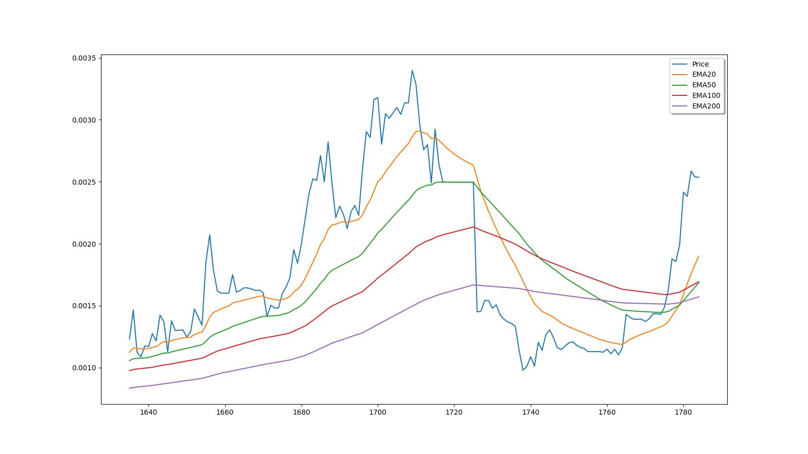 Handy Exponential Moving Averages