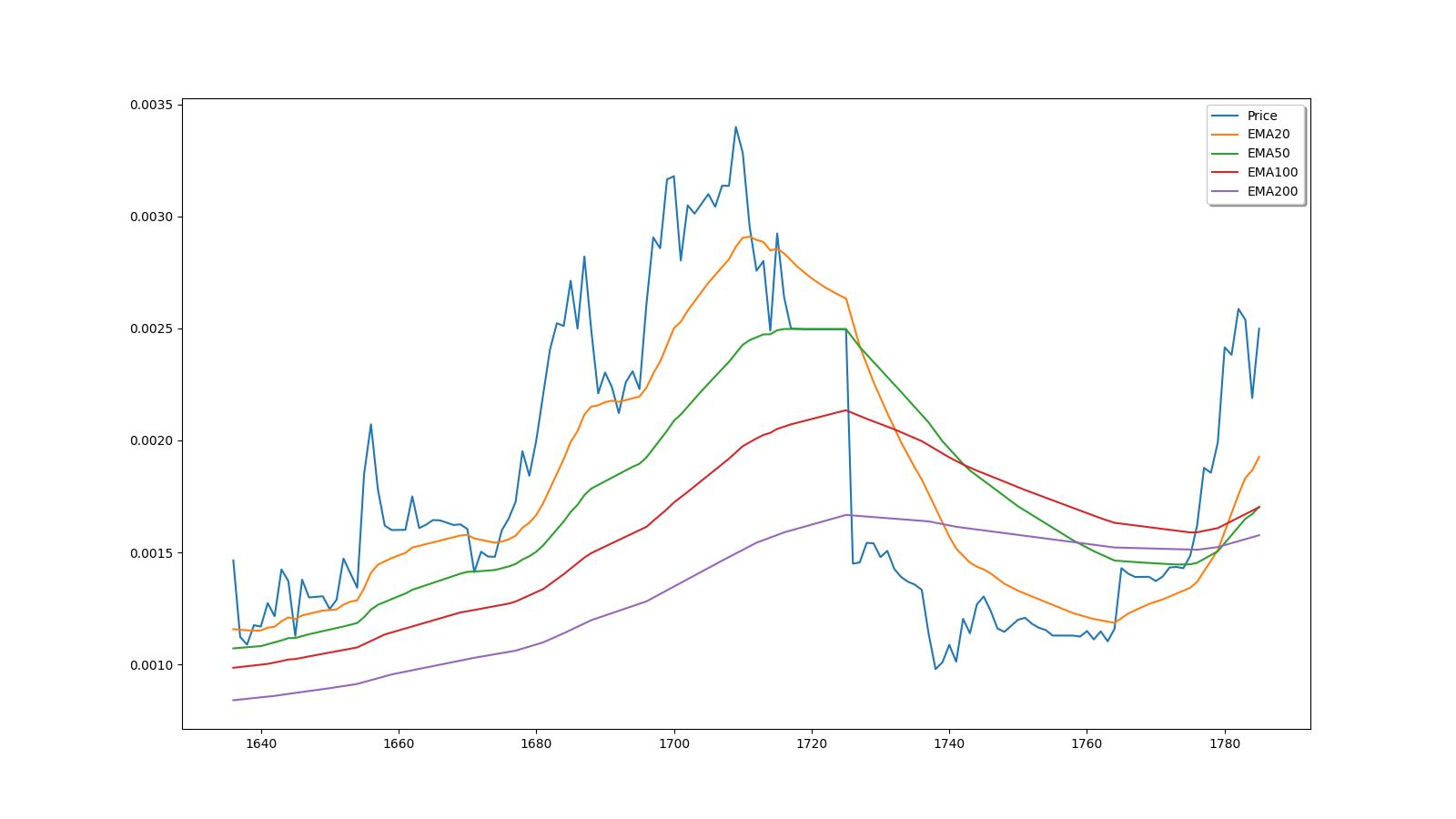 Handy Exponential Moving Averages