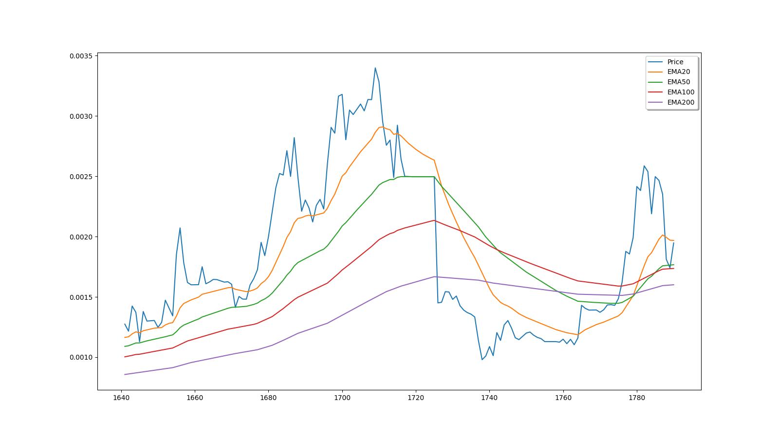 Handy Exponential Moving Averages