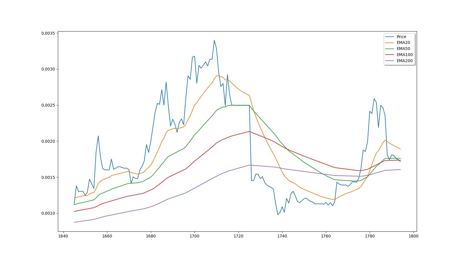 Handy Exponential Moving Averages