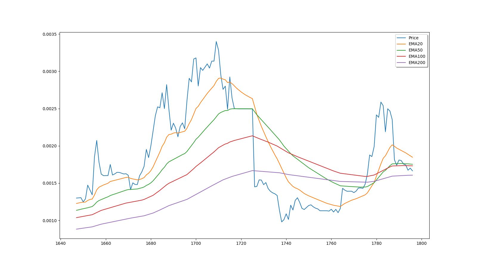 Handy Exponential Moving Averages