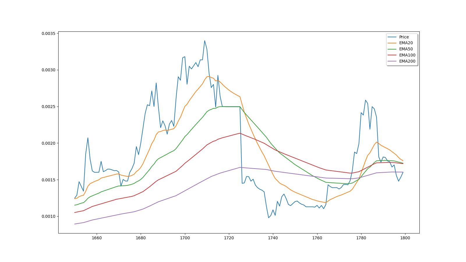 Handy Exponential Moving Averages
