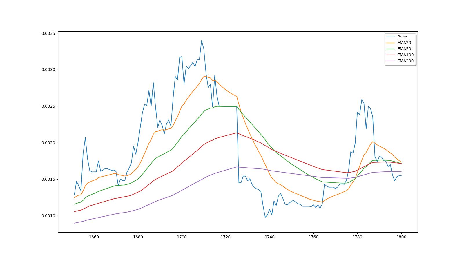 Handy Exponential Moving Averages