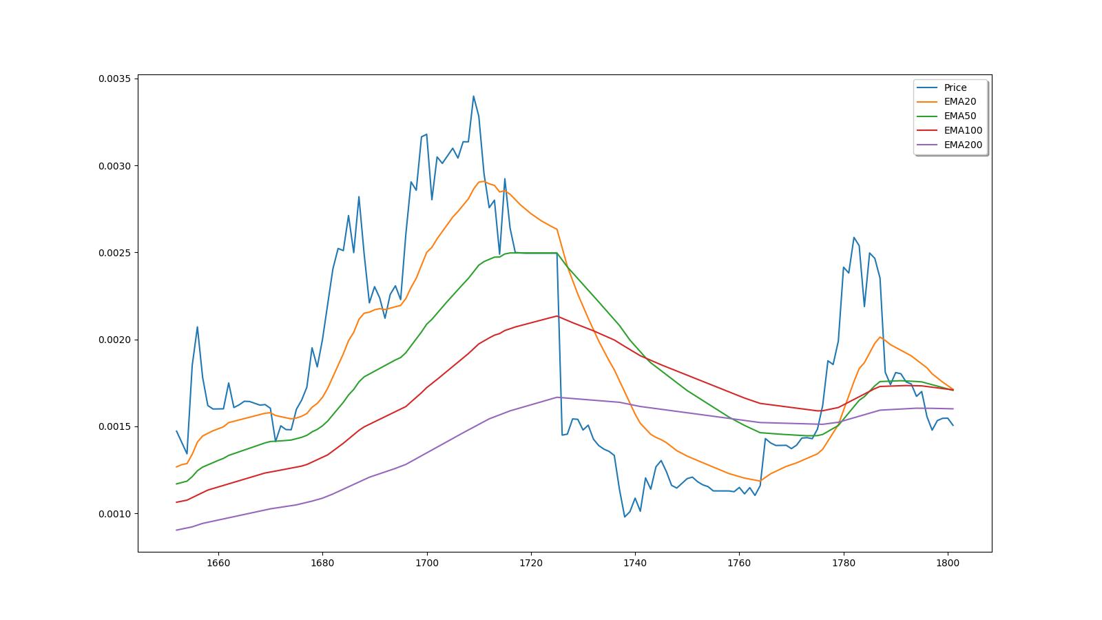 Handy Exponential Moving Averages