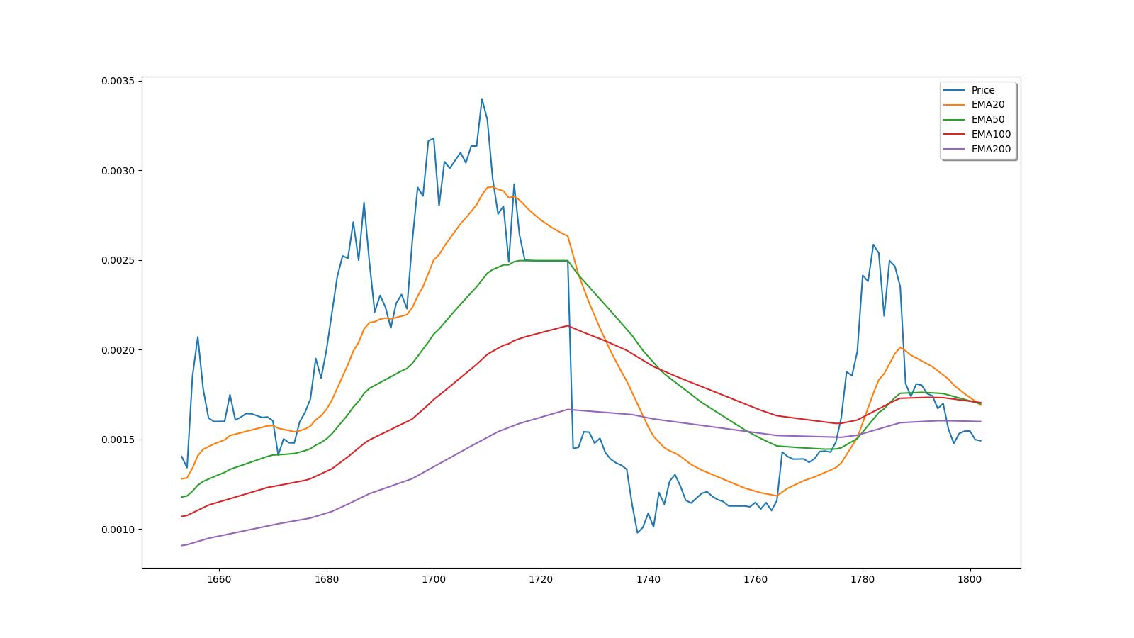 Handy Exponential Moving Averages