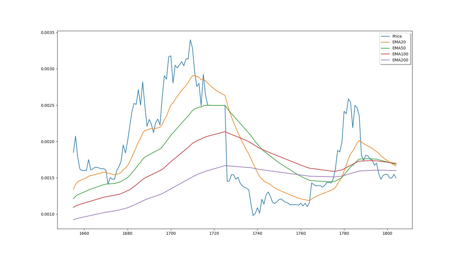 Handy Exponential Moving Averages