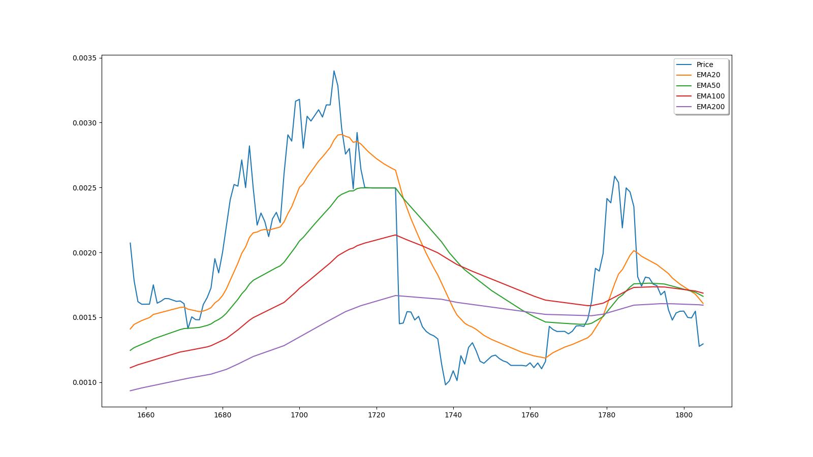 Handy Exponential Moving Averages