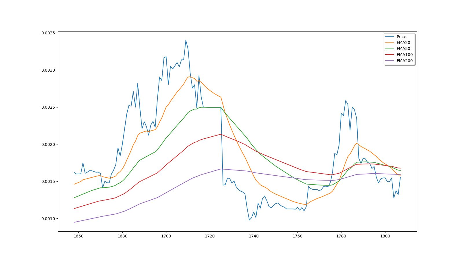 Handy Exponential Moving Averages