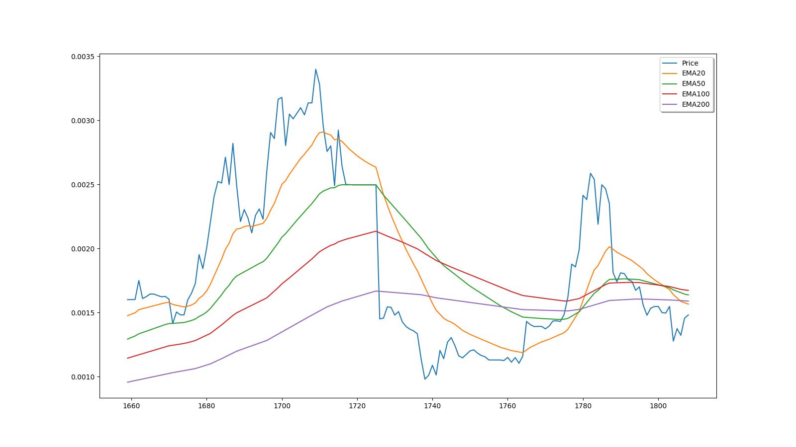 Handy Exponential Moving Averages