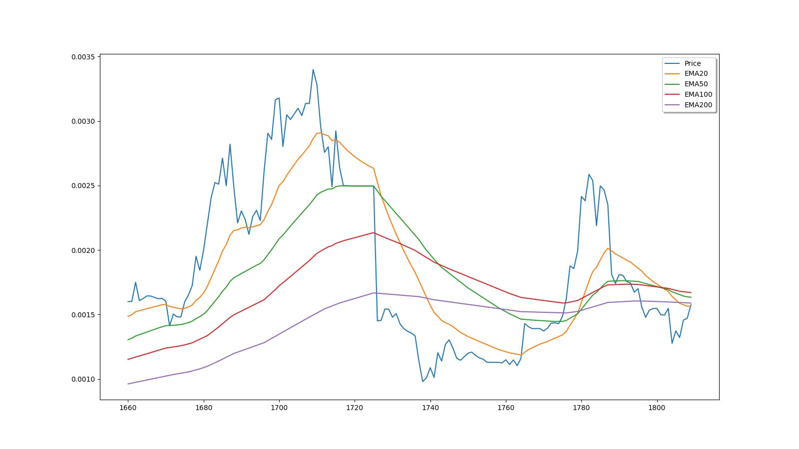 Handy Exponential Moving Averages