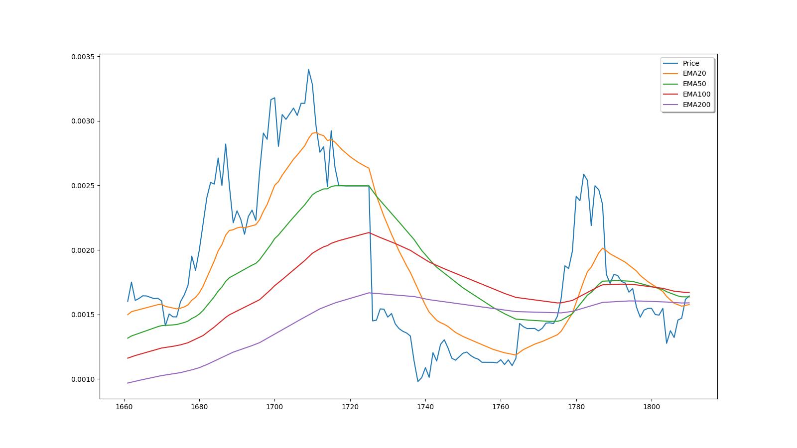 Handy Exponential Moving Averages