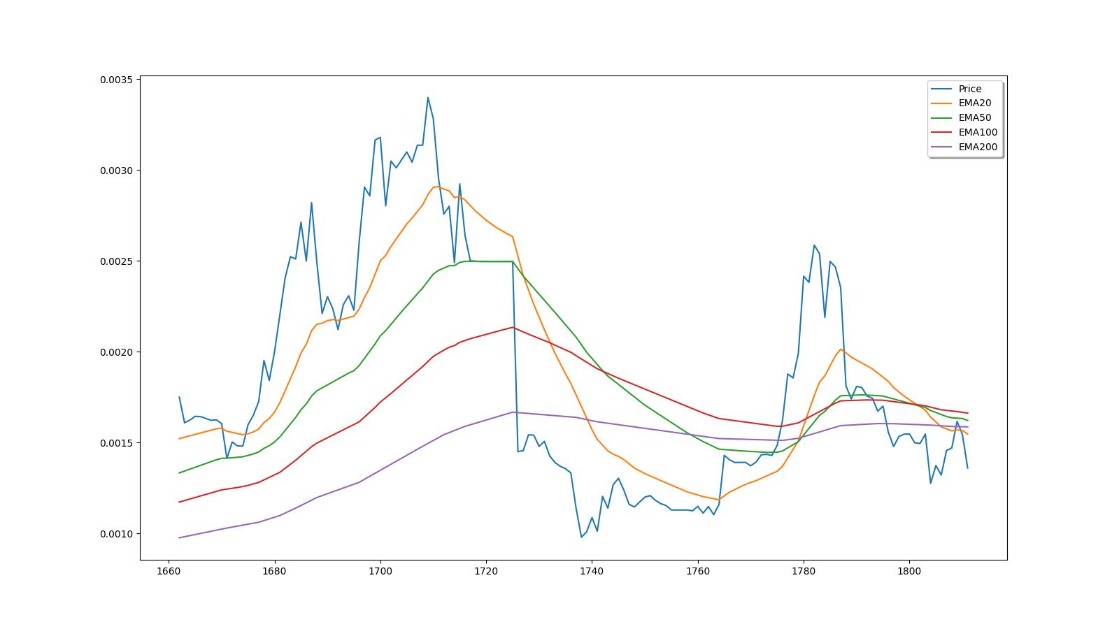 Handy Exponential Moving Averages