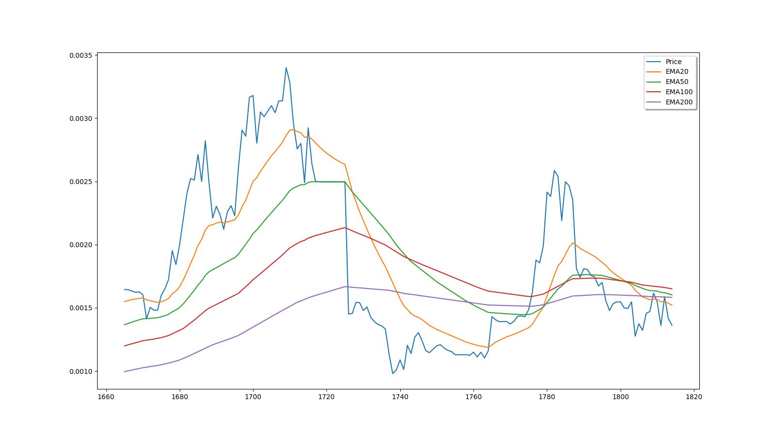 Handy Exponential Moving Averages
