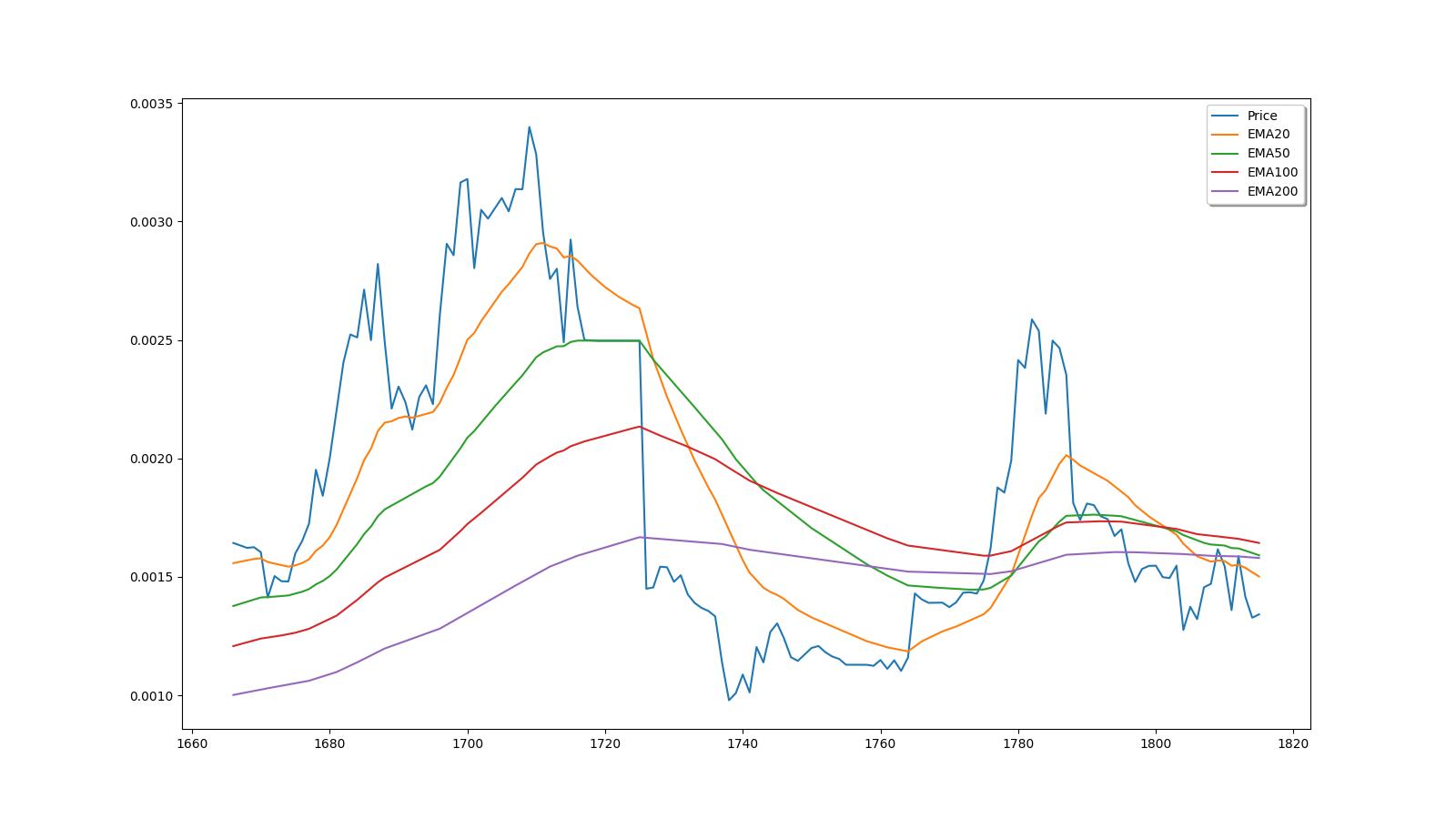 Handy Exponential Moving Averages