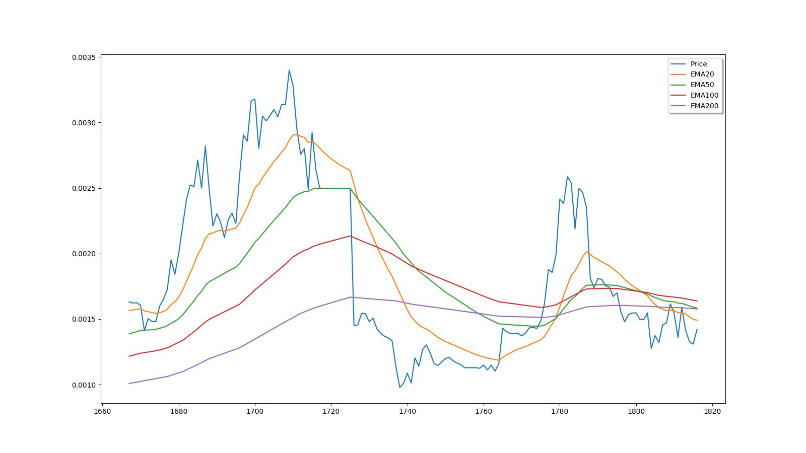 Handy Exponential Moving Averages