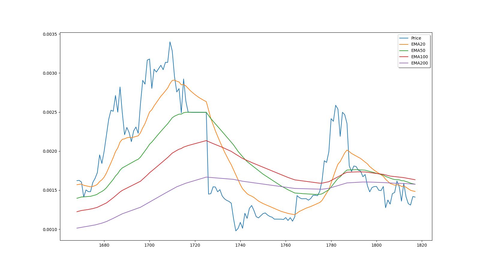 Handy Exponential Moving Averages