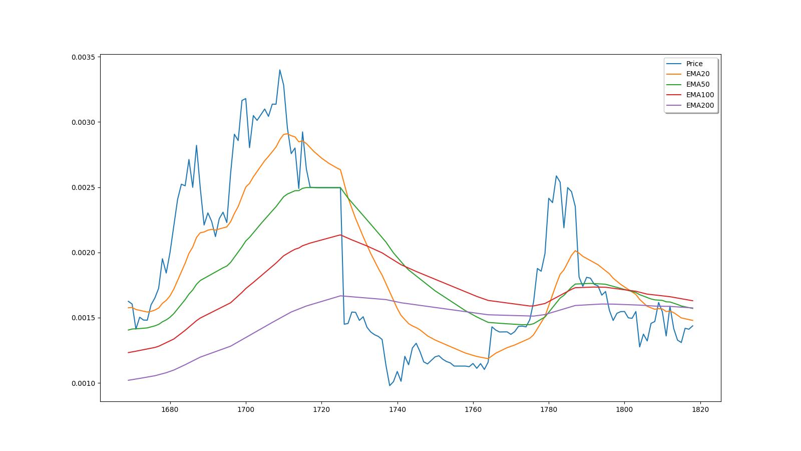 Handy Exponential Moving Averages
