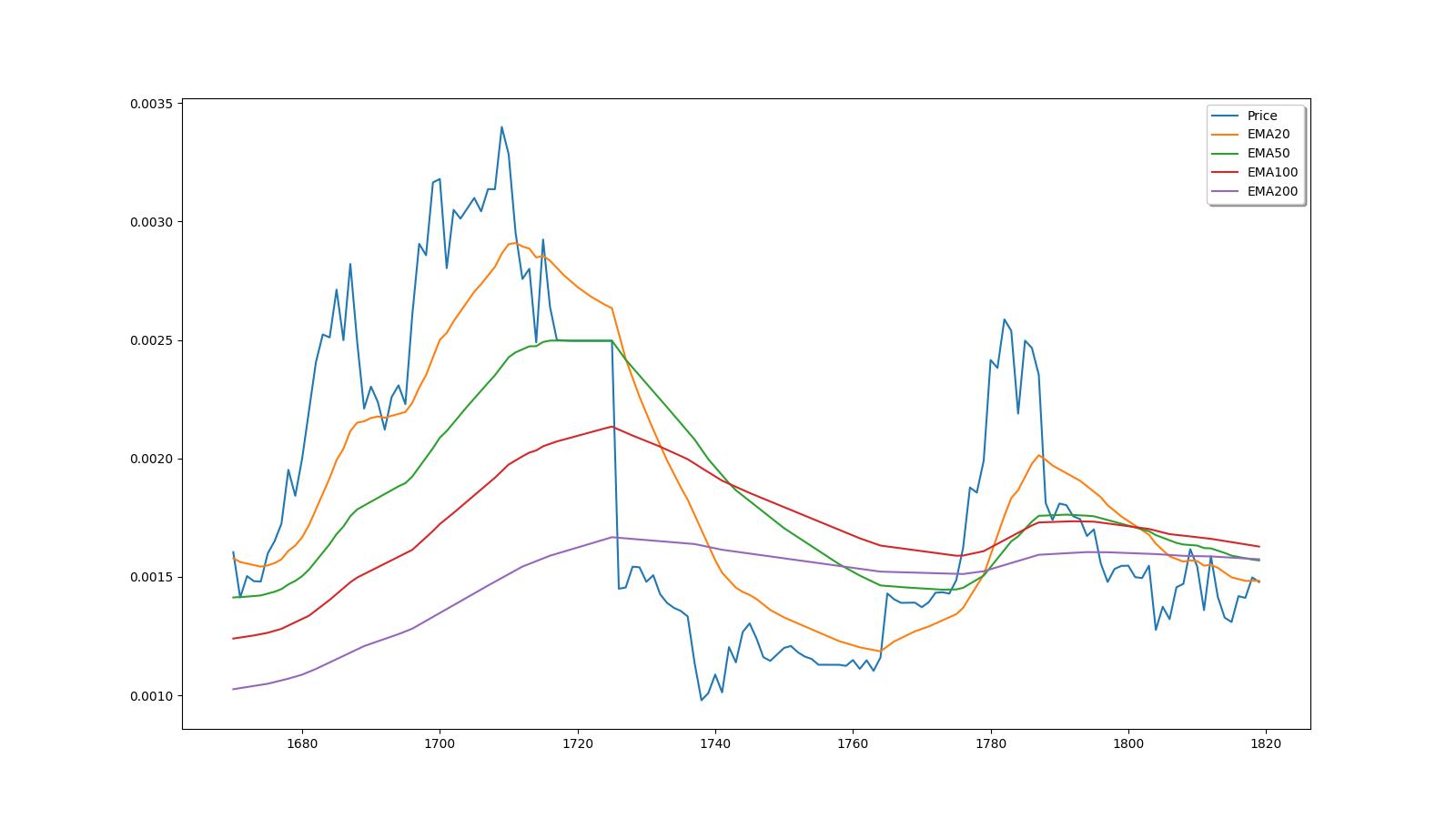 Handy Exponential Moving Averages