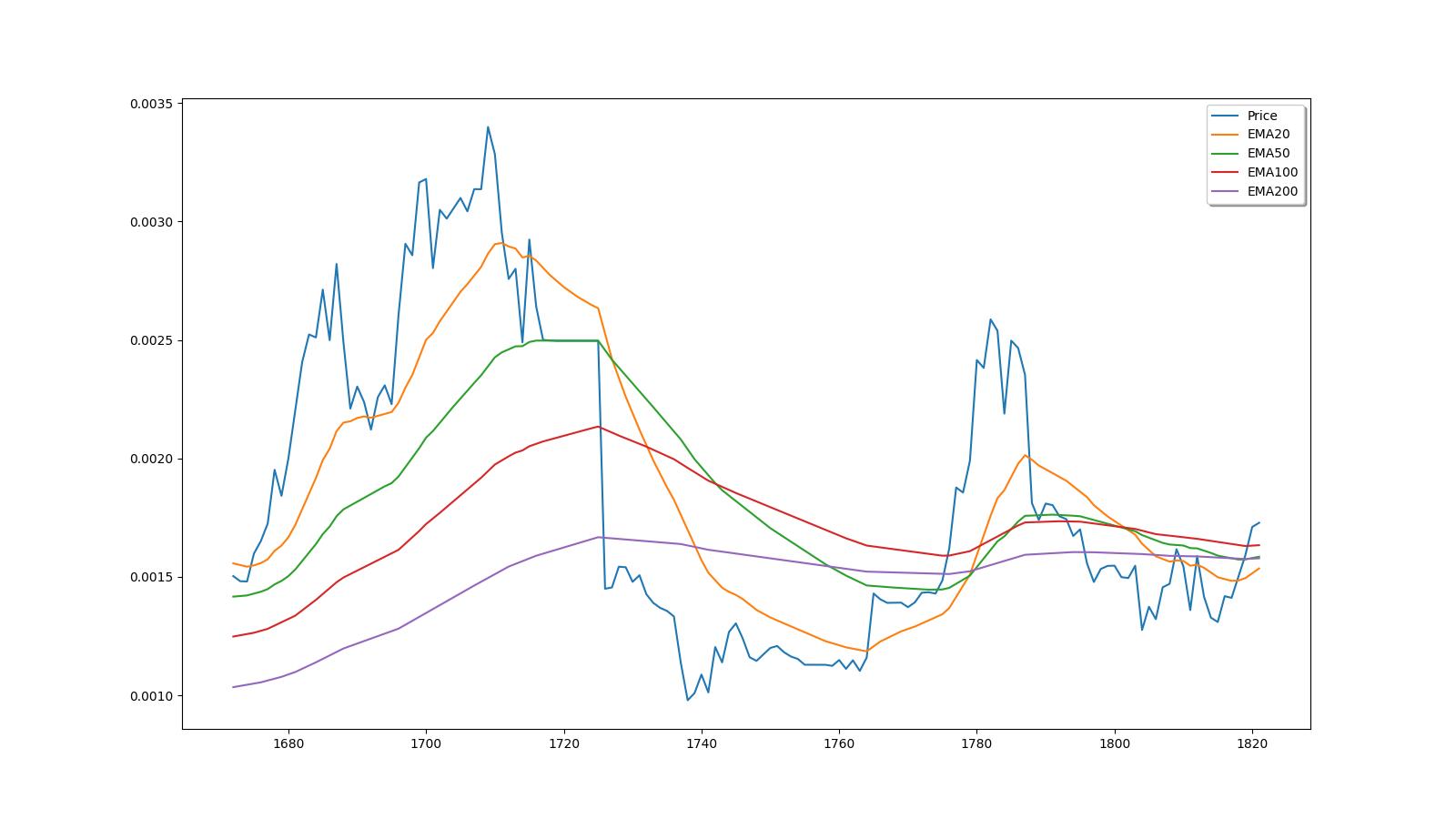 Handy Exponential Moving Averages