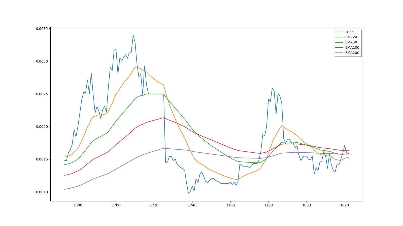 Handy Exponential Moving Averages