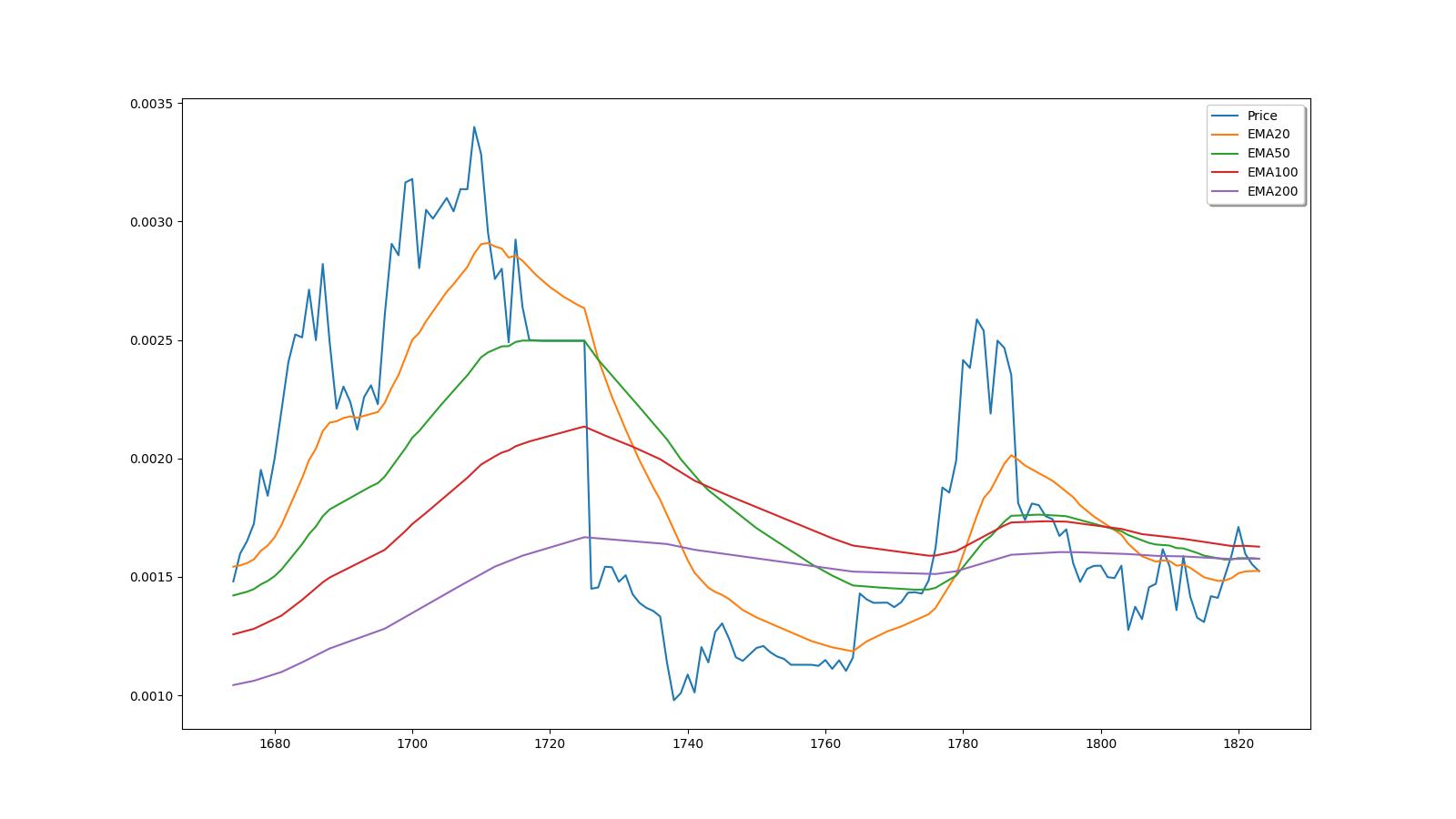 Handy Exponential Moving Averages