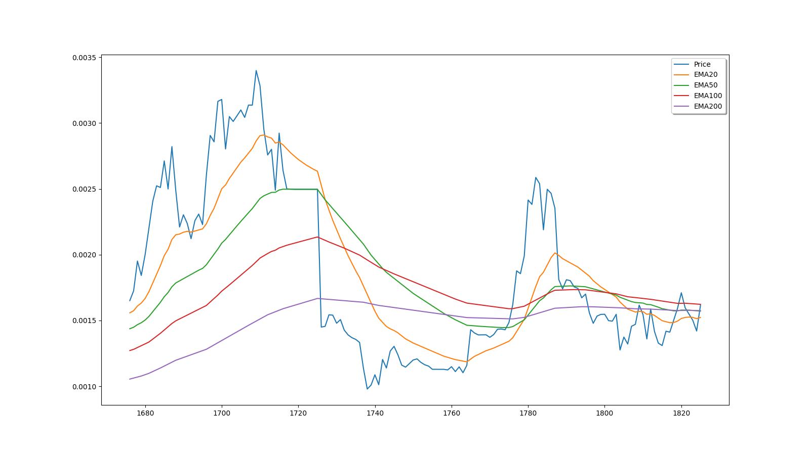 Handy Exponential Moving Averages