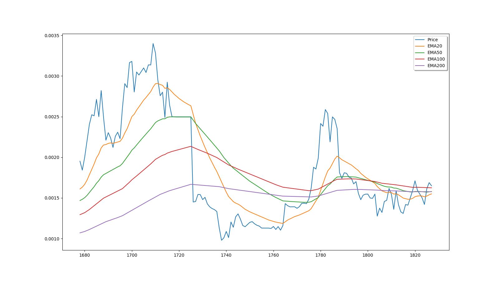 Handy Exponential Moving Averages