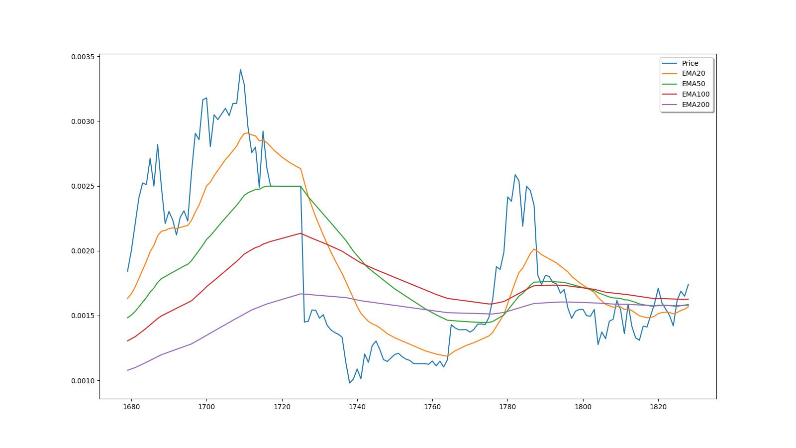 Handy Exponential Moving Averages