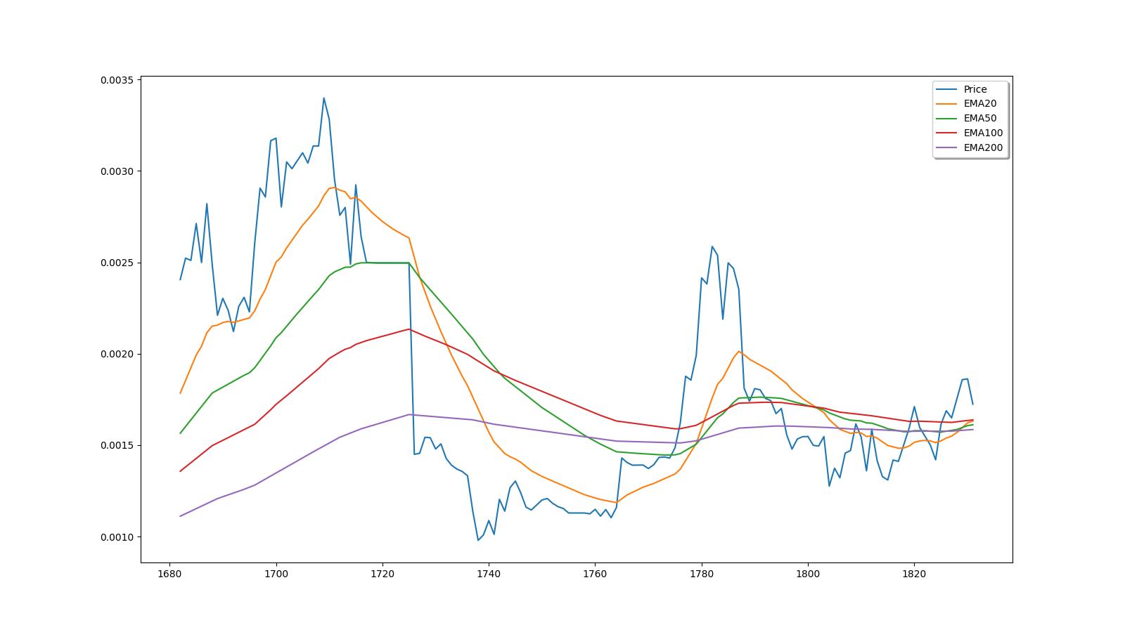 Handy Exponential Moving Averages