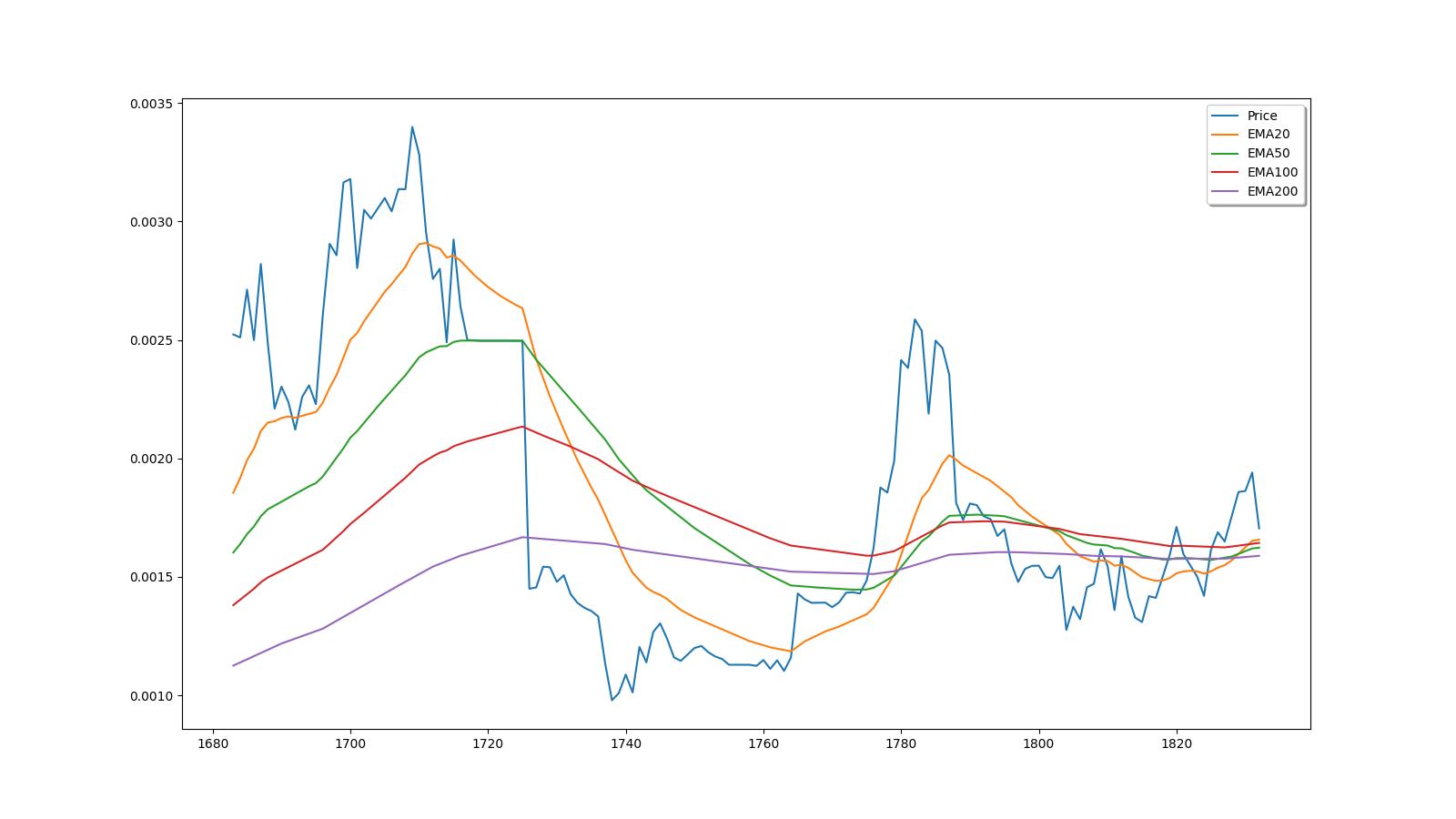 Handy Exponential Moving Averages