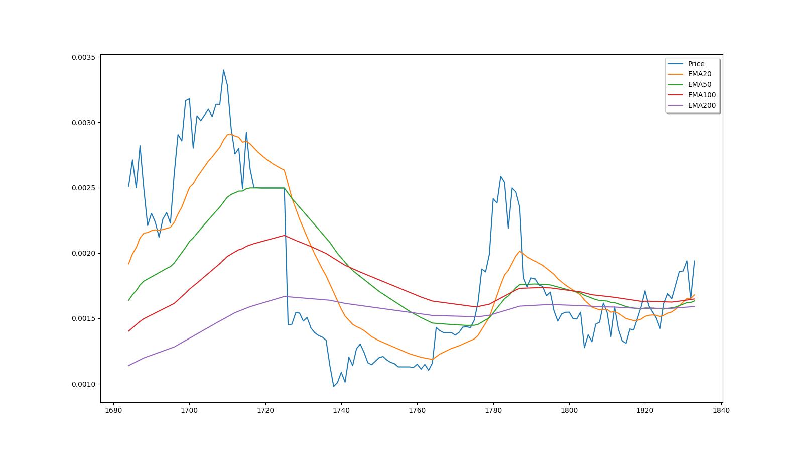 Handy Exponential Moving Averages