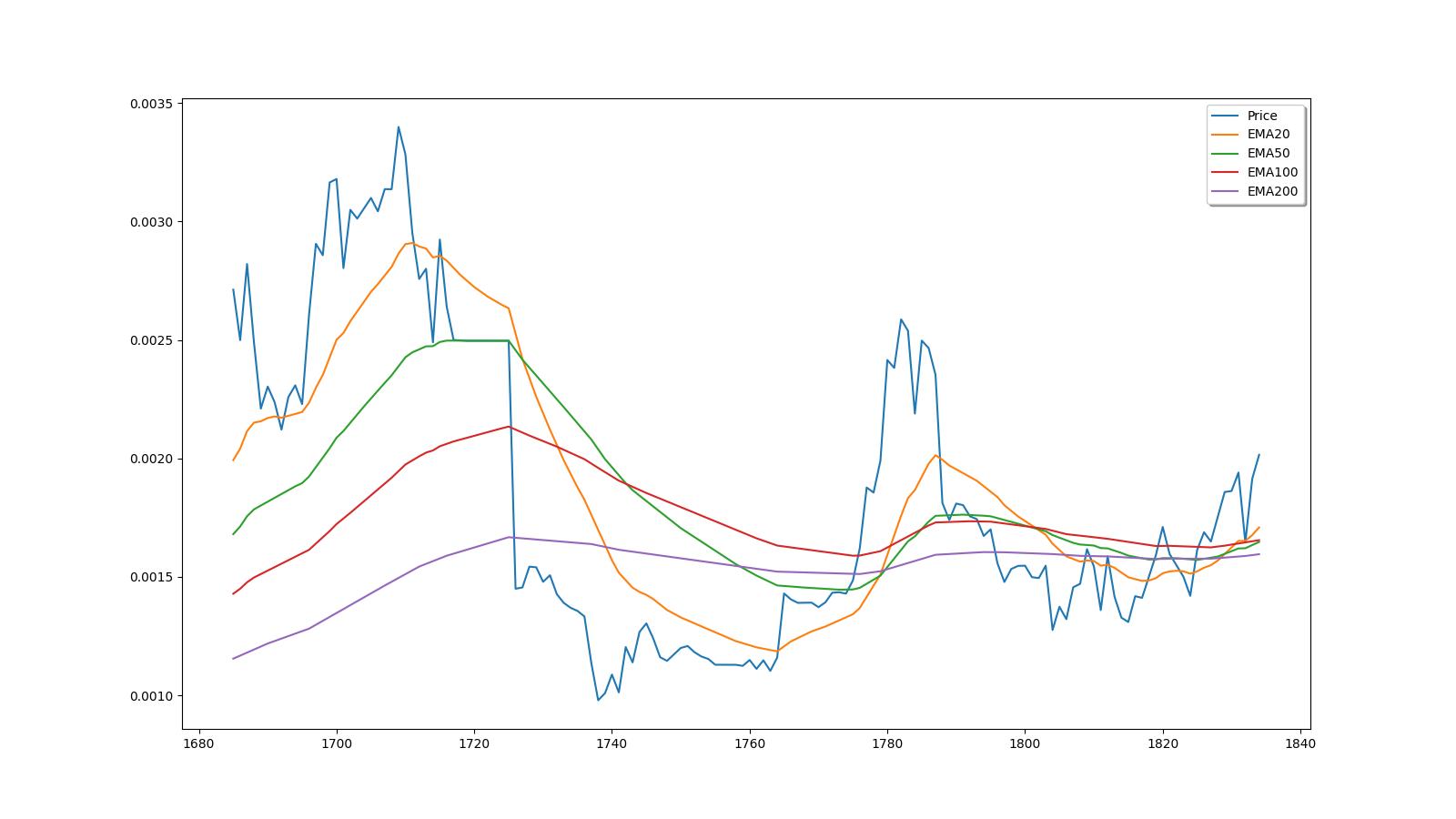 Handy Exponential Moving Averages