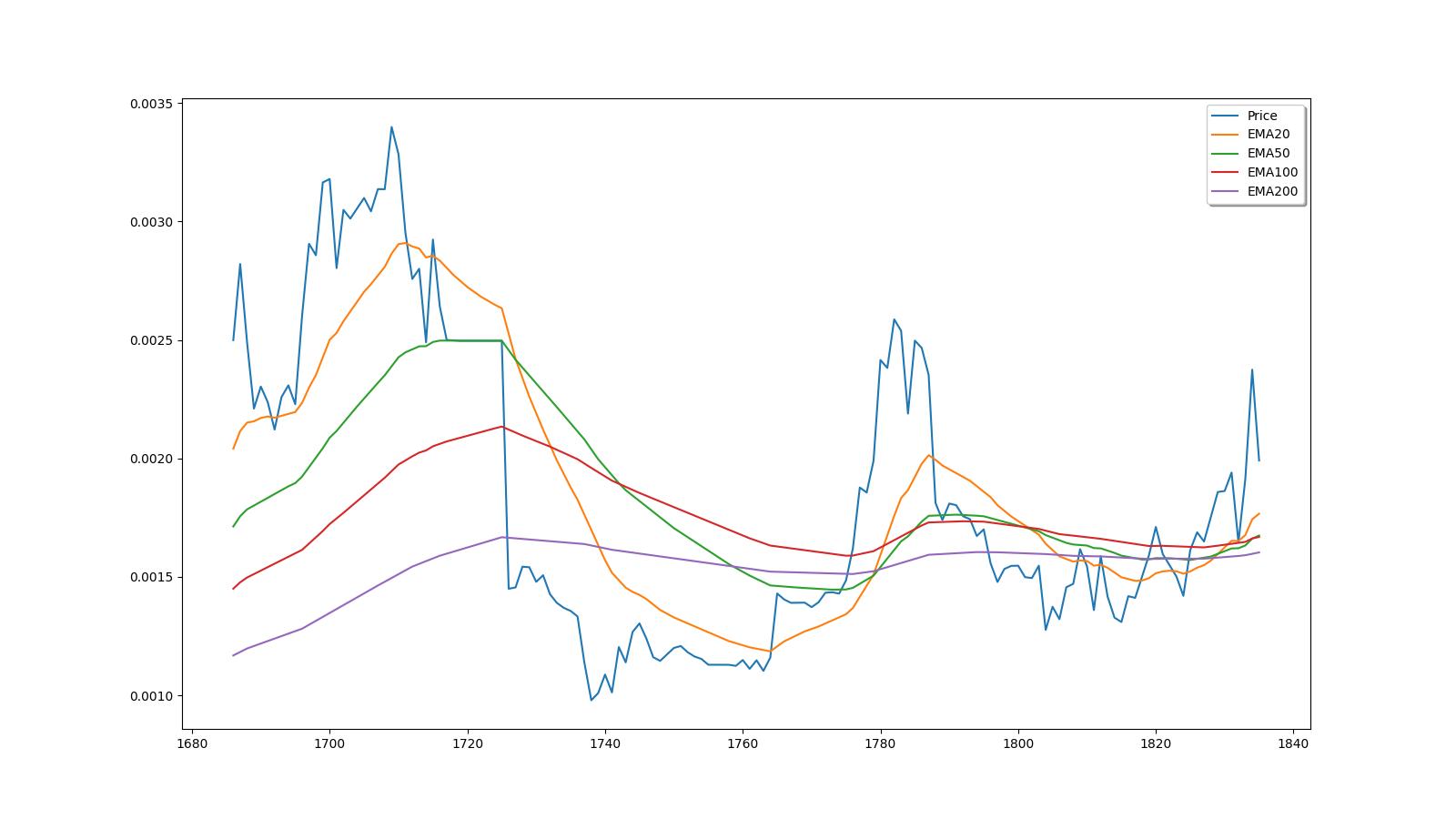 Handy Exponential Moving Averages